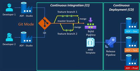 Data Flow 2 Powerful Methods For Azure Data Factory