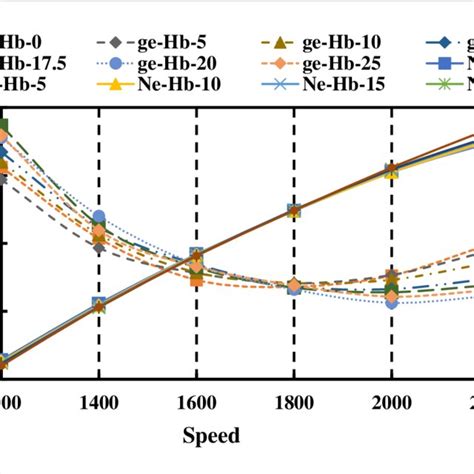 Comparison Of Engine Performance Curves Between Simulation And Download Scientific Diagram