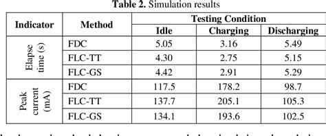 Table 2 From Design Of Fuzzy Logic Controller For Inductor Based Cell