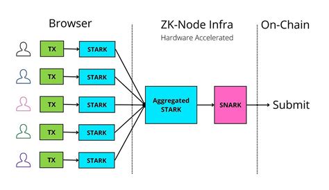 electron sdk an open source library for building zk applications part