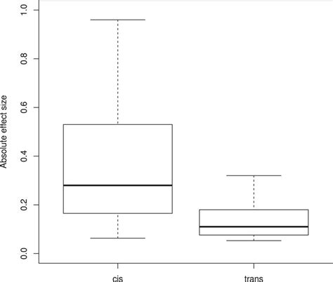Cis And Trans Comparison Comparison Of Absolute Effect Sizes Of All