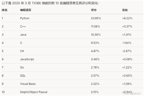 【python 的发展历史】python历史 Csdn博客