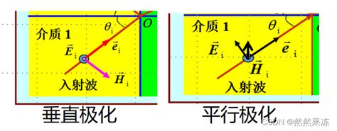 电磁场与电磁场经典例题与答案详解（顺便补更一下均匀平面波的反射与透射）均匀平面波对理想介质分界平面的斜入射 Csdn博客