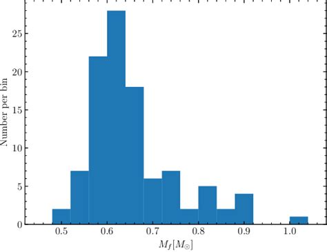 Figure 1 From Measuring The Initial Final Mass Relation Using Wide Double White Dwarf Binaries