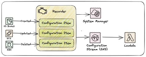 Aws Config Introduction