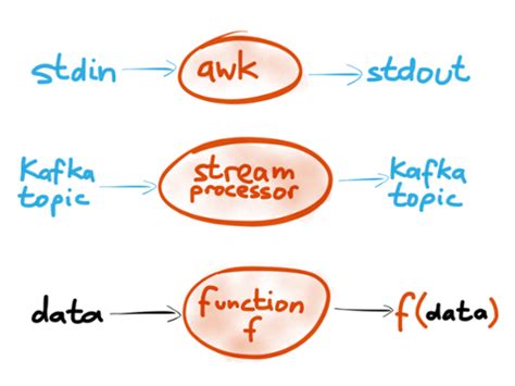 Apache Kafka Samza And The Unix Philosophy Of Distributed Data