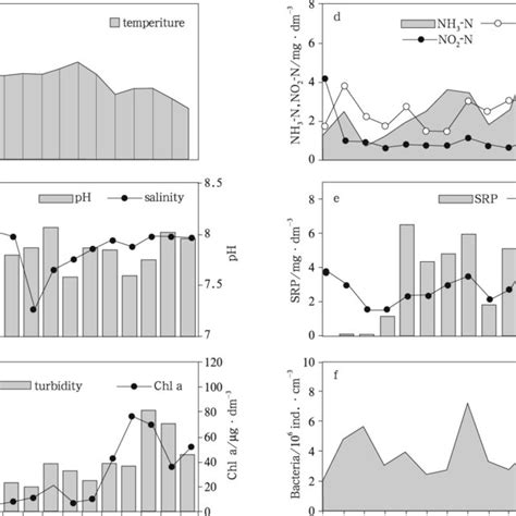 Variations Of 10 Environmental Variables Temperature Ph Salinity Download Scientific