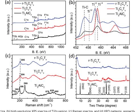 Figure 3 From Green Synthesis Of Reduced Ti3c2tx Mxene Nanosheets With Enhanced Conductivity
