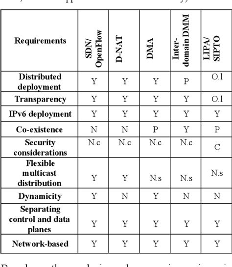 Table 1 From Applying Sdn Openflow In Virtualized Lte To Support Distributed Mobility Management