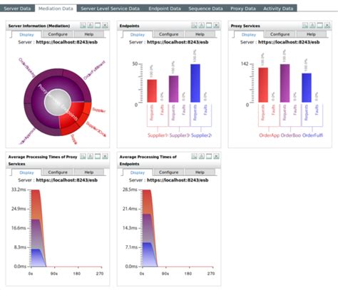 Wso2 Esb Mediation Statistics What Can Numbers Tell About Your Soa