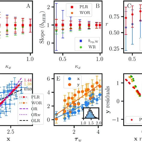 comparison of various measurement error regression methods a b c