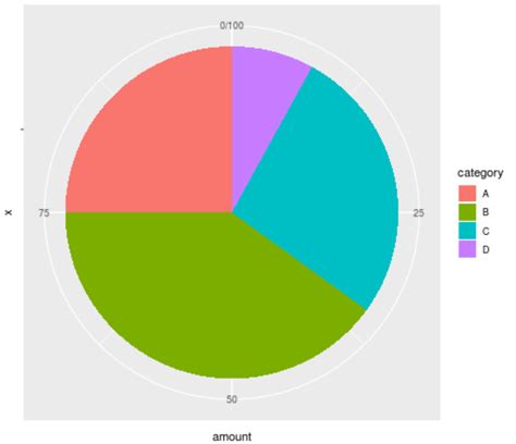 How to Make Pie Charts in ggplot2 (With Examples) | Online Tutorials Library List | Tutoraspire.com
