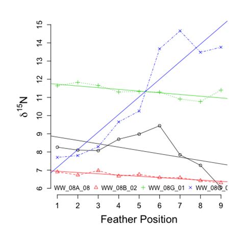 How To Add Trend Line To Plot For Each Individual Without Using A Loop In Base R Stack Overflow
