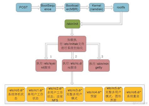 架构之路 28 ：目标系统 系统软件 Linux Os内核功能架构图解、内核构建、内核启动流程（2）systemd中target管理
