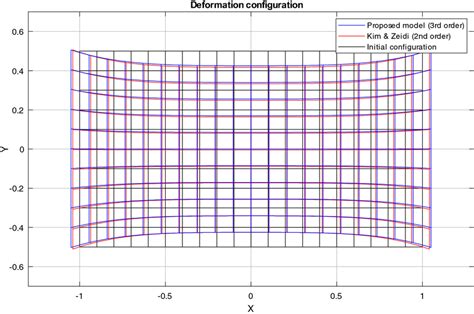 Comparison With The Second Gradient Model 8 Download Scientific Diagram