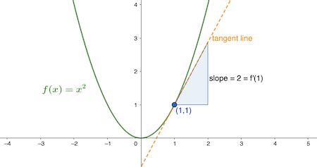 Derivative Graphs Overview Rules Video Lesson Transcript Study Com