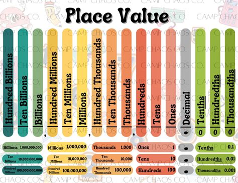 Printable Retro Place Value Chart With Decimal Retro Place Value Chart