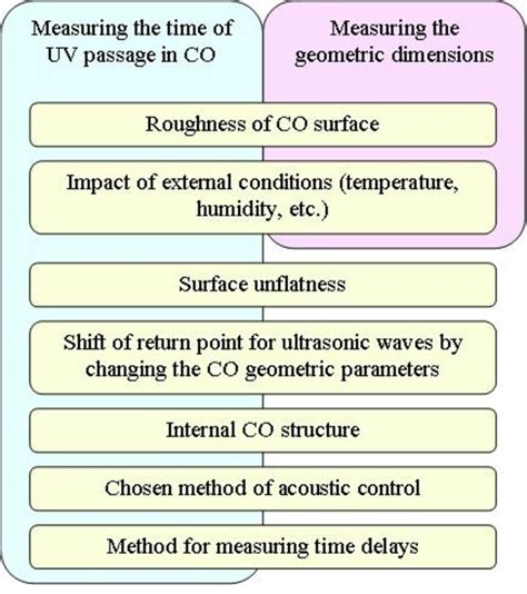 Factors Affecting The Methodological Error Depending On The Area Of