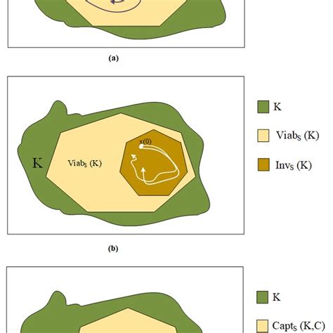 Conceptual Representation Of A Viability Kernel B Invariance Download Scientific Diagram