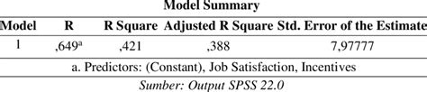 Results Of Multiple Regression Coefficients And Coefficients Of