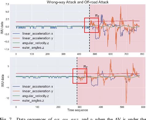 Figure 7 From A Unified Anomaly Detection Methodology For Lane Following Of Autonomous Driving