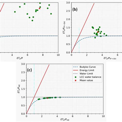 Fitting Of Empirical Model Based On The Budyko Theory A For