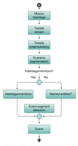 Twitter Event Detection Architecture Download Scientific Diagram