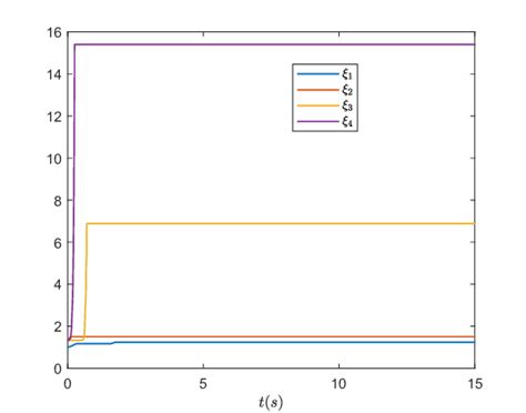 Adaptive Parameters ξ I For 1 ≤ I ≤ 4 Download Scientific Diagram