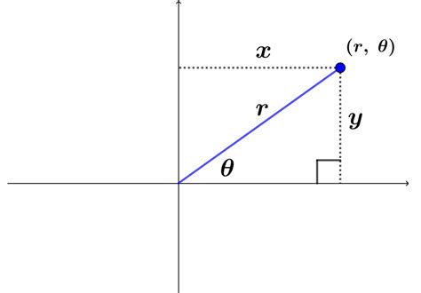 Polar To Rectangular Coordinates Formulas And Examples Neurochispas