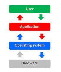 What Characteristics Are Common Among Operating Systems List Types Of Operating Systems And