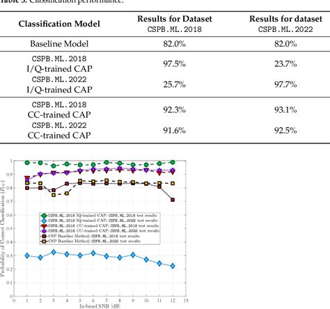 Table 3 From Deep Learning Based Classification Of Digitally Modulated