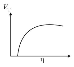 Which Of The Following Diagrams Correctly Shows The Relation Between The Terminal Velocity VT Of