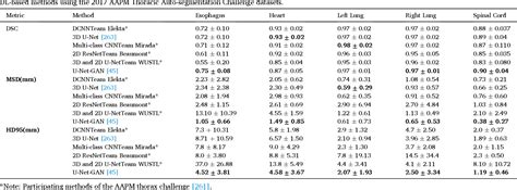 Table 7 From A Review Of Deep Learning Based Methods For Medical Image Multi Organ Segmentation