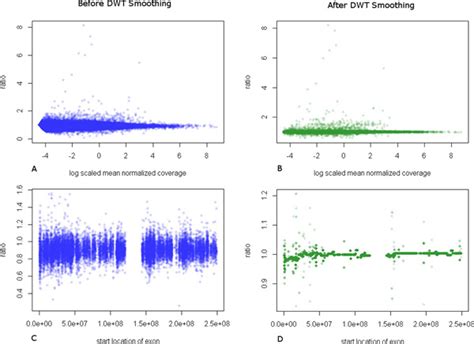 exon level coverage ratios before and after smoothing exon level