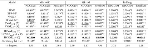 table 2 from a hybrid conditional variational autoencoder model for