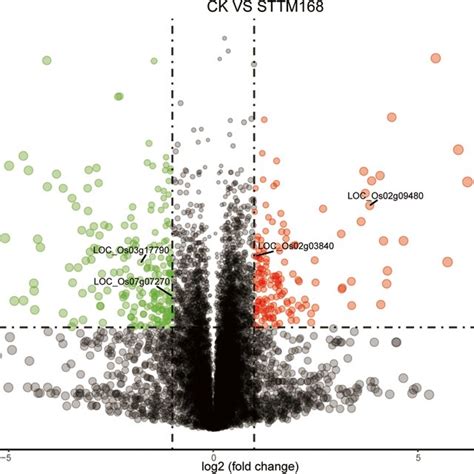 The Differentially Expressed Genes Of Rna Seq Red Dots Indicate Download Scientific Diagram The Differentially Expressed Genes Of Rna Seq Red Dots Indicate Download Scientific Diagram