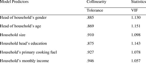 Test For Multicollinearity Between The Predictors In The Regression