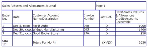 Returns And Allowances Bc Bookkeeping Tutorials