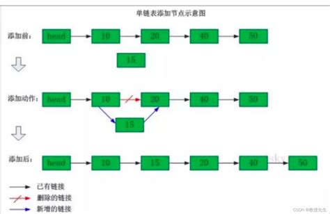 教授先生带你学习链表：链表节点的删除与增添2给定一串数字用链表结构进行存储。然后给定针对该链表的若干删除操作要求将执行 Csdn博客