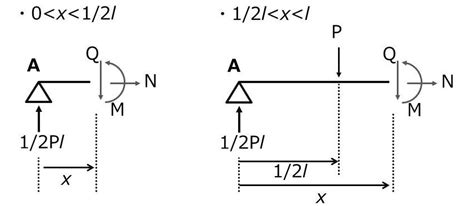 断面力とは構造力学の初めの一歩断面力の求め方