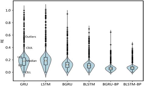 Violin Plot Of Six Models With A Lead Time Of 1 H Download Scientific Diagram
