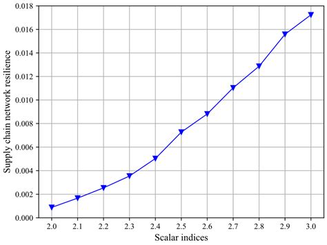 Applied Sciences Free Full Text Research On Supply Chain Network Resilience Considering