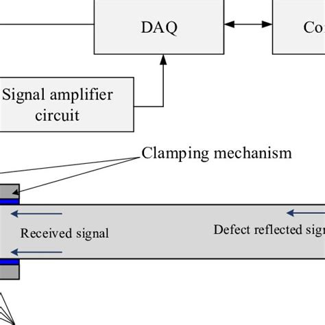 Experiment System The Excitation Signal Used In The Experiment Is A 20