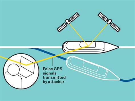 Spoofing Gps Is Surprisingly Easy Detecting It Is Surprisingly Hard Boing Boing