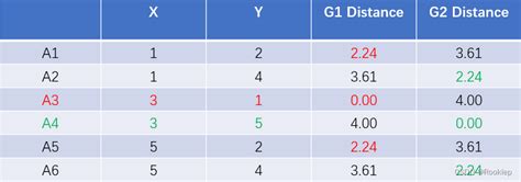 【聚类算法】带你轻松搞懂k Means聚类（含代码以及详细解释）k Means聚类算法 Csdn博客