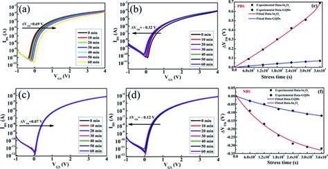 Transfer Curves Under Pbs Test Of A In2o3 Tft And C Gqds In2o3 2