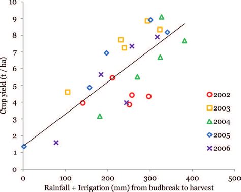Relationship Between Crop Yield And Water Supply Rainfall