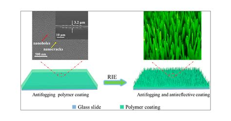 Straightforward Approach To Antifogging Antireflective Dual Function