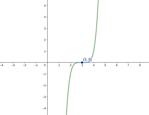 For Each Of The Following Polynomial Functions Describe The Quizlet