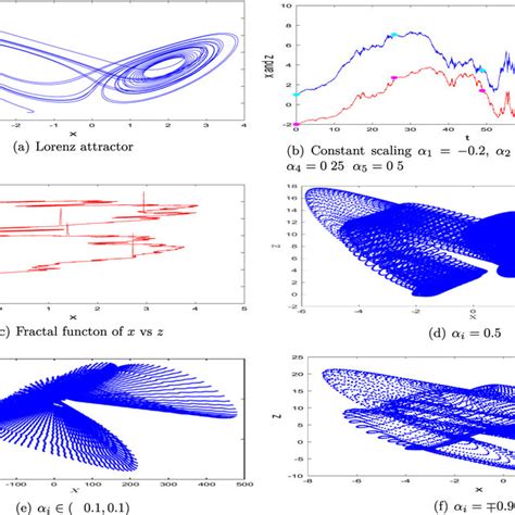 Lorenz Attractor As Fractal Interpolation Functions With Constant Scaling Download Scientific